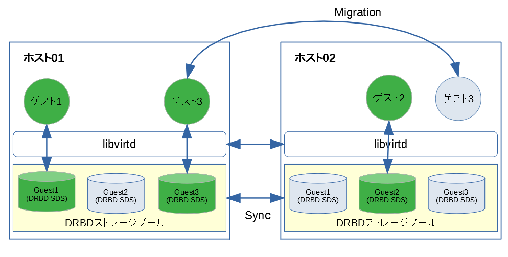 KVMとは | OSSでのシステム構築・デージーネット