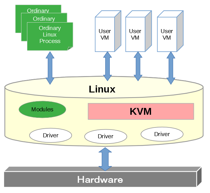 KVMとは | OSSでのシステム構築・デージーネット