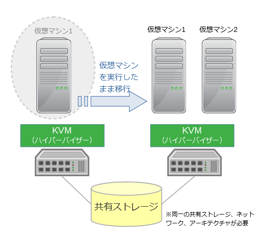 KVMとは | OSSでのシステム構築・デージーネット