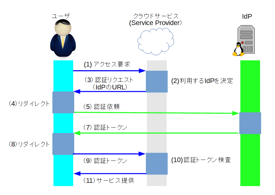 IdPとは | OSSでのシステム構築・デージーネット