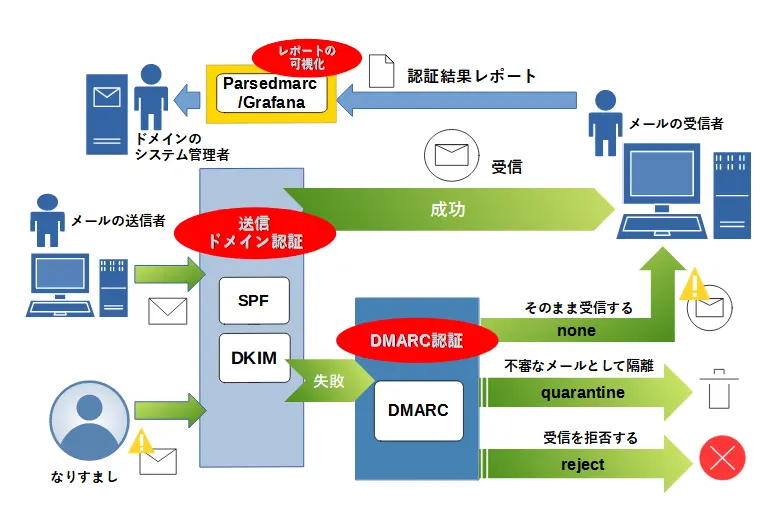 parsedmarc〜DMARCレポート解析ツール〜 | OSSのデージーネット